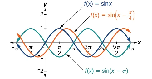 Cosine And Sine Graph