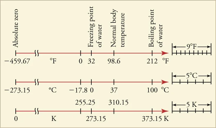11.1 Temperature and Thermal Energy - Physics | OpenStax