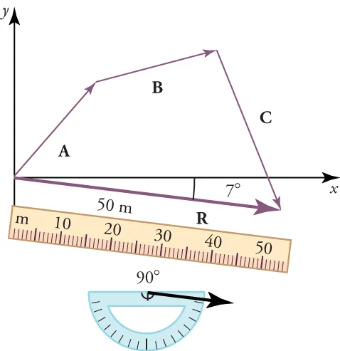 5.1 Vector Addition and Subtraction: Graphical Methods - Physics | OpenStax