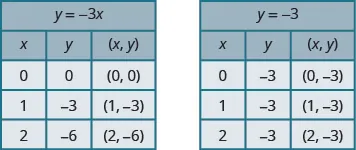3.1 Graph Linear Equations in Two Variables - Intermediate Algebra 2e ...