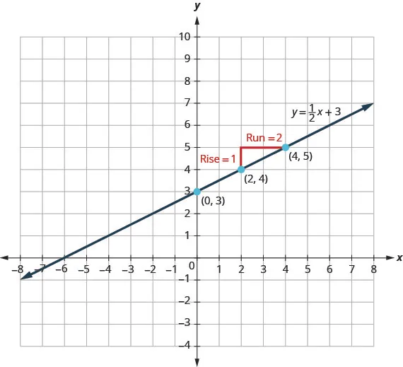 3.2 Slope of a Line - Intermediate Algebra 2e | OpenStax