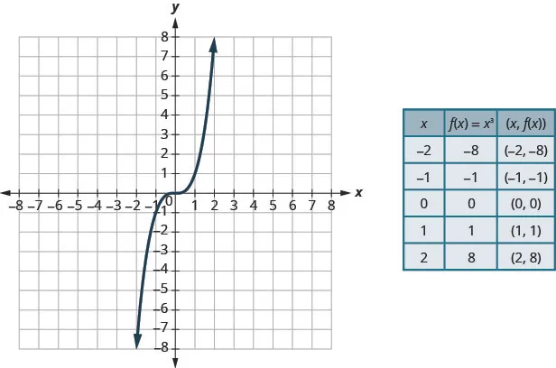 Graphs Of Functions Examples