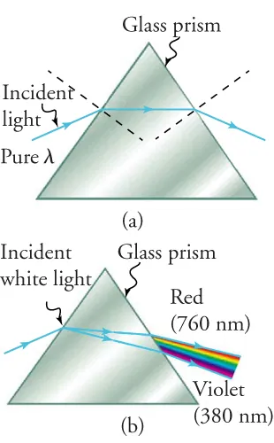 16.2 Refraction - Physics | OpenStax
