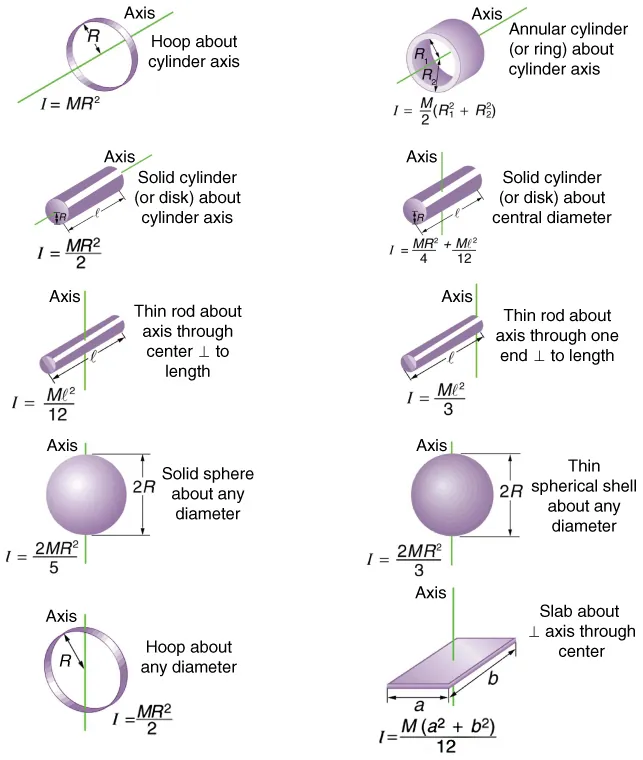 10.3 Dynamics of Rotational Motion: Rotational Inertia - College ...