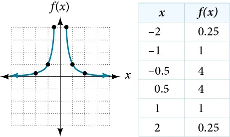 3.1 Functions and Function Notation - College Algebra | OpenStax
