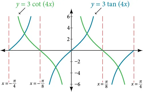 6.2 Graphs of the Other Trigonometric Functions - Precalculus | OpenStax