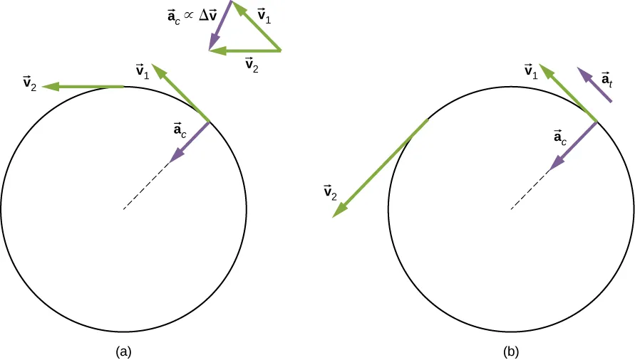 Tangential Velocity Formula