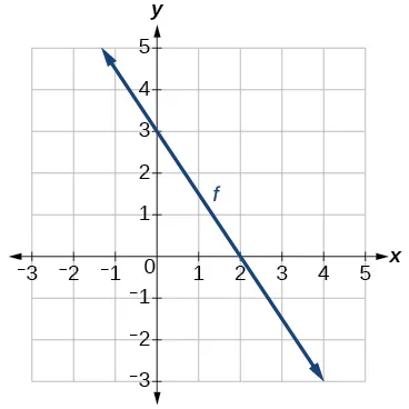 1.7 Inverse Functions - Precalculus | OpenStax