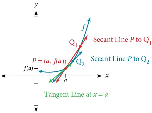 12.4 Derivatives - Precalculus | OpenStax