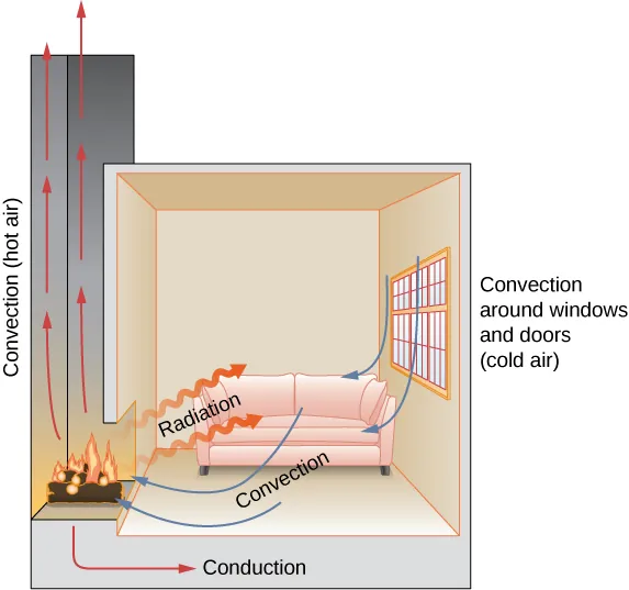 Heat Radiation Diagram