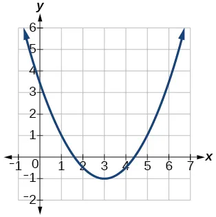 3.2 Quadratic Functions - Precalculus | OpenStax