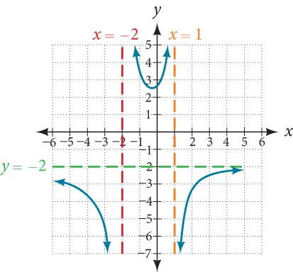 3.7 Rational Functions - Precalculus | OpenStax