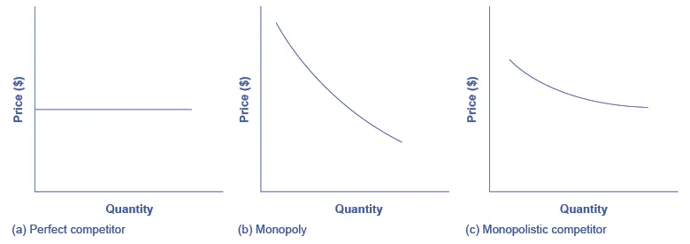 10.1 Monopolistic Competition - Principles of Economics 2e | OpenStax