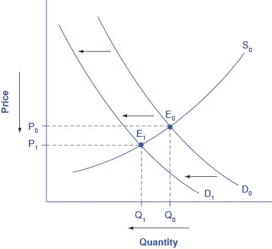 3.3 Changes in Equilibrium Price and Quantity: The Four-Step Process ...