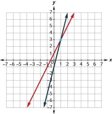 5.1 Solve Systems of Equations by Graphing - Elementary Algebra | OpenStax