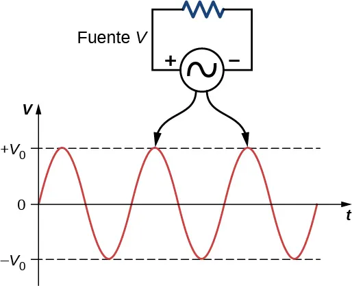 15.1 Fuentes de ac - Física universitaria volumen 2 | OpenStax