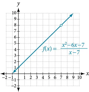 12.1 Finding Limits: Numerical and Graphical Approaches - Precalculus | OpenStax