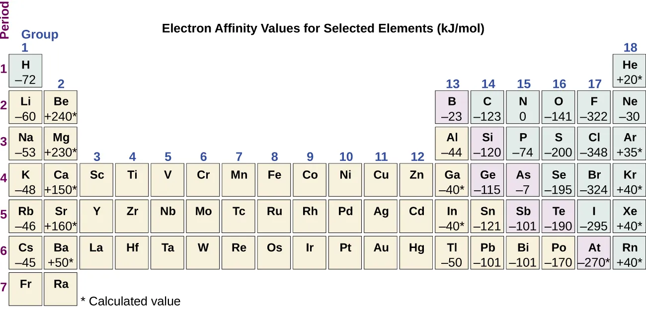 Electron Affinity Chart