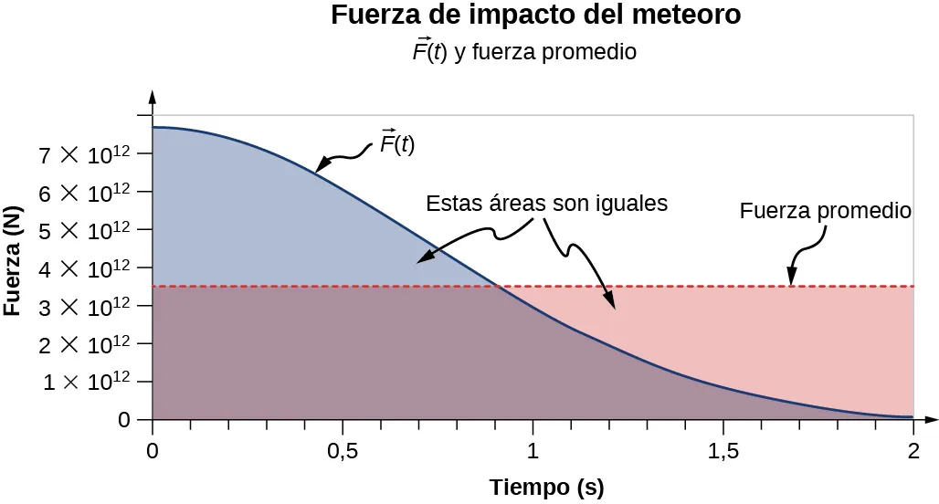 9.2 Impulso y colisiones - Física universitaria volumen 1 | OpenStax