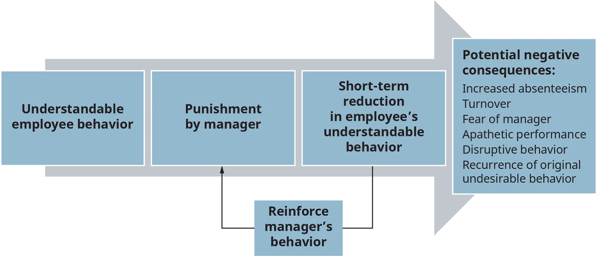 Negative Reinforcement Examples In The Workplace
