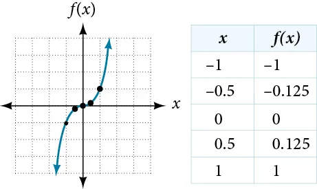 3.1 Functions and Function Notation - College Algebra | OpenStax