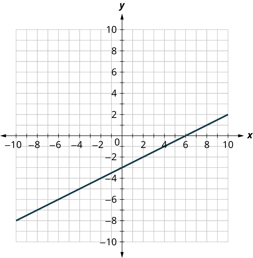 Ch. 5 Chapter Review - Contemporary Mathematics | OpenStax