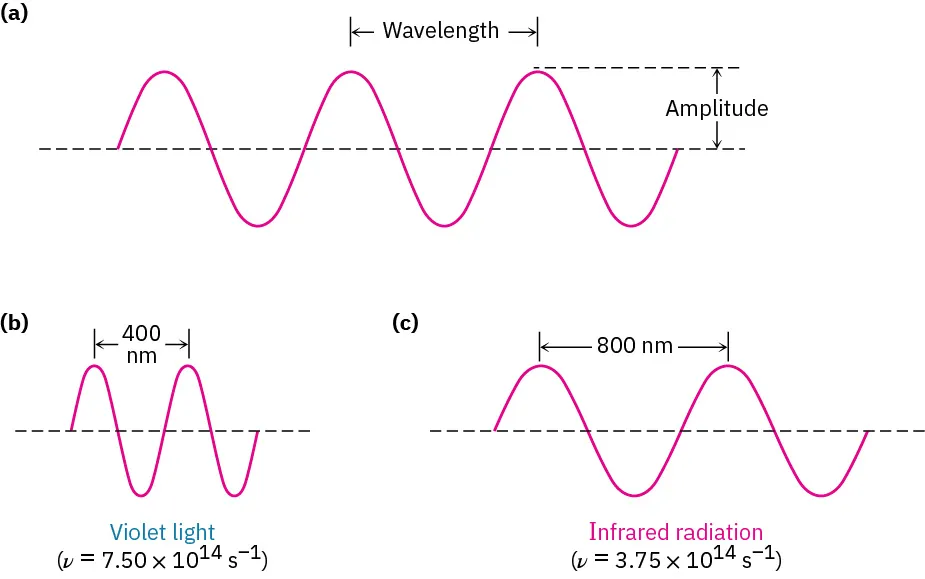 12.5 Spectroscopy and the Electromagnetic Spectrum - Organic Chemistry ...