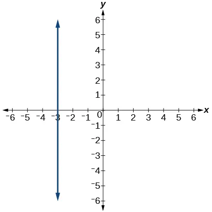 Undefined Slope Equation Example