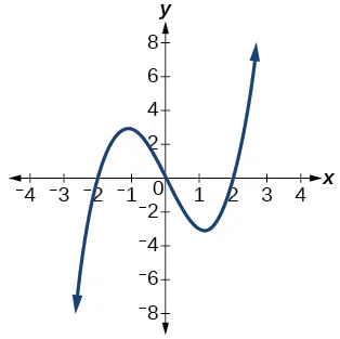 1.1 Functions and Function Notation - Precalculus | OpenStax
