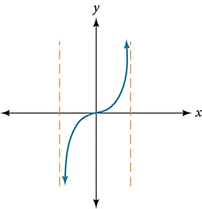 5.2 Power Functions and Polynomial Functions - Algebra and Trigonometry ...