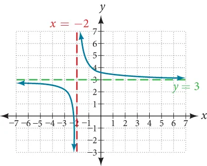 3.7 Rational Functions - Precalculus | OpenStax