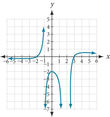 5.6 Rational Functions - College Algebra | OpenStax