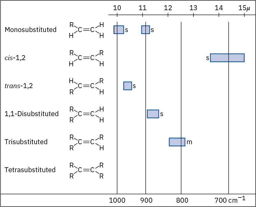 12.8 Infrared Spectra of Some Common Functional Groups - Organic ...