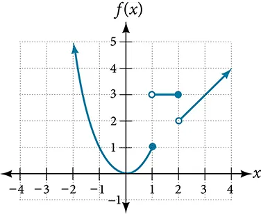 3.2 Domain and Range - College Algebra | OpenStax