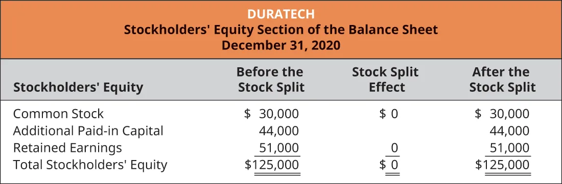 Statement Of Retained Earnings Common Stock