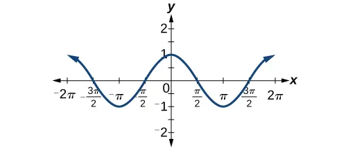 Cosine Formula Graph