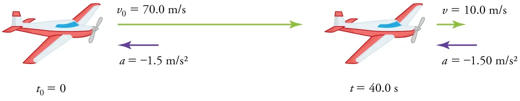 Speed Times Velocity Equals Acceleration