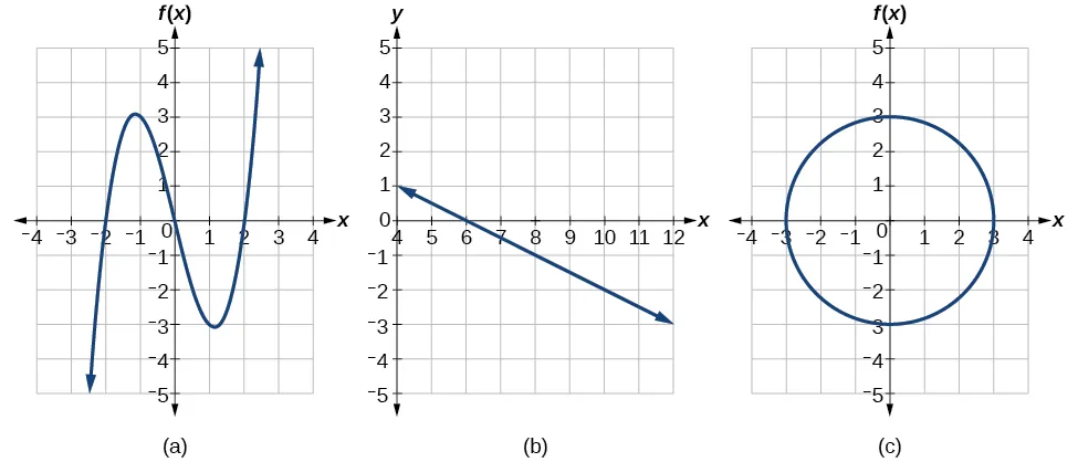 1.1 Functions and Function Notation - Precalculus | OpenStax