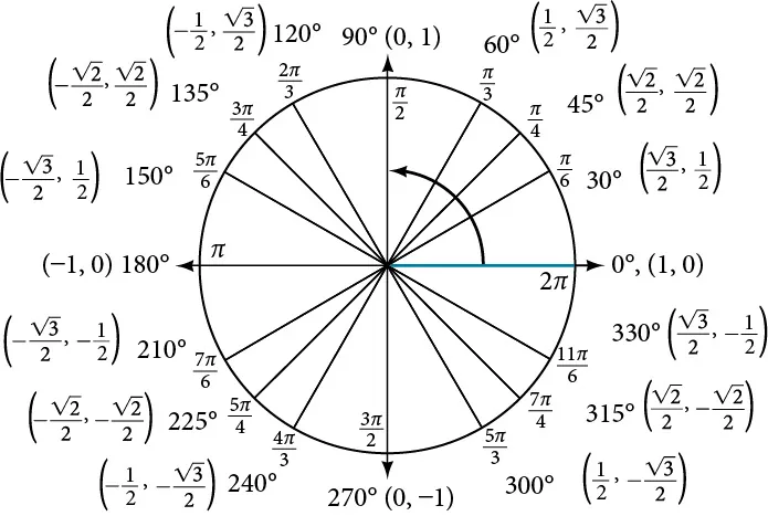 7.2 Sum and Difference Identities - Precalculus | OpenStax