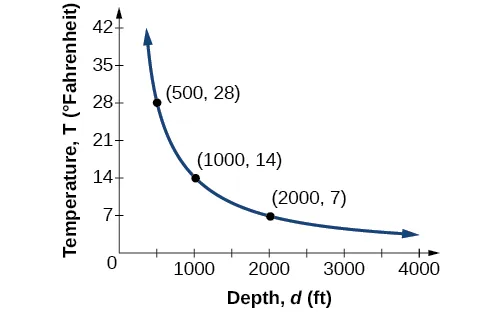 Inverse Variation Graph