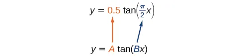 6.2 Graphs of the Other Trigonometric Functions - Precalculus | OpenStax