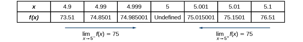 12.1 Finding Limits: Numerical and Graphical Approaches - Precalculus | OpenStax