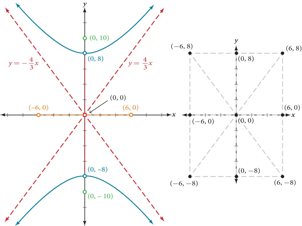 12.2 The Hyperbola - Algebra and Trigonometry | OpenStax