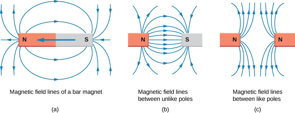 Magnetic Flux Lines