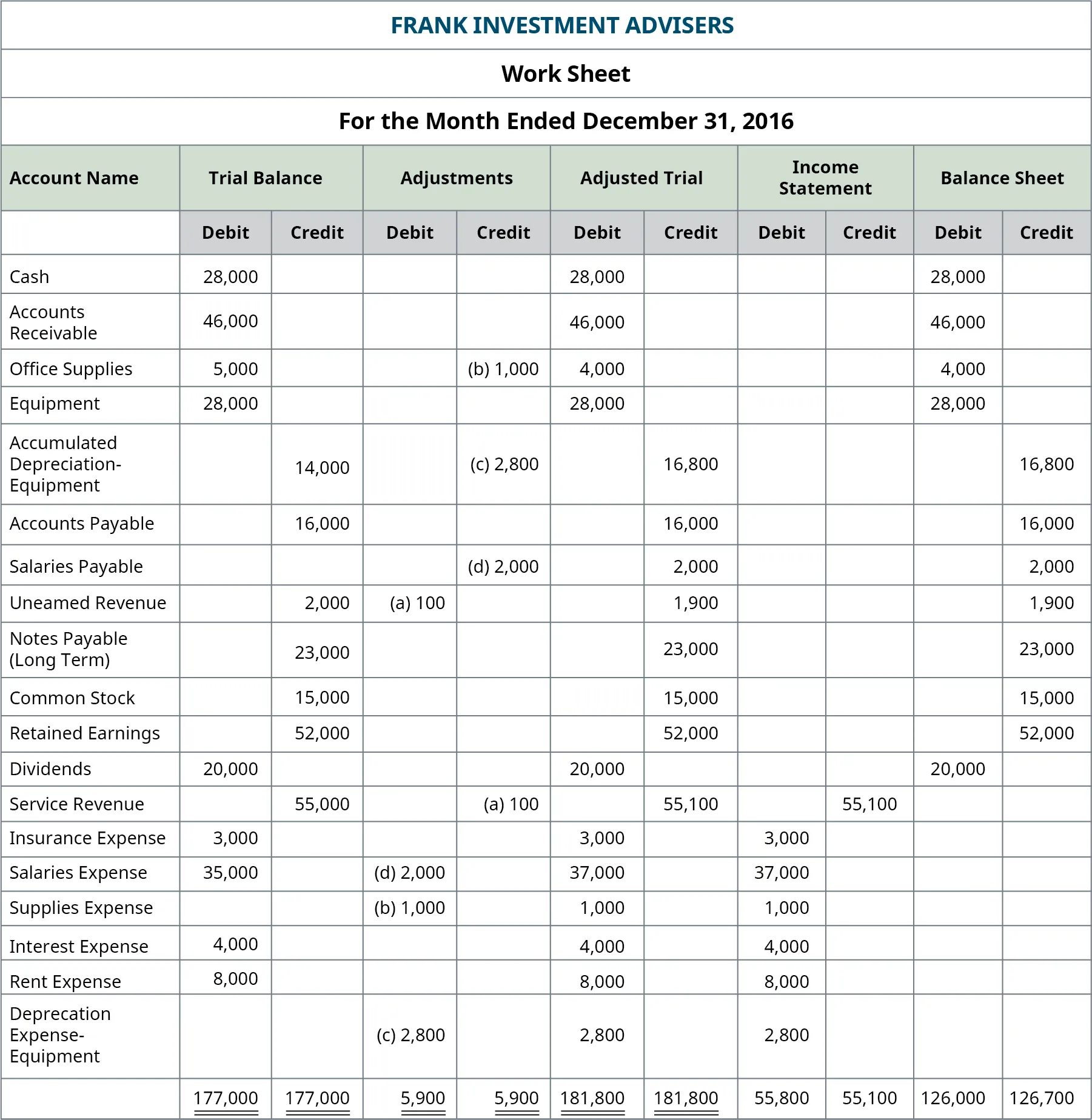 Prepare A Financial Statement Worksheet