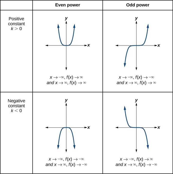 5.2 Power Functions and Polynomial Functions - Algebra and Trigonometry ...