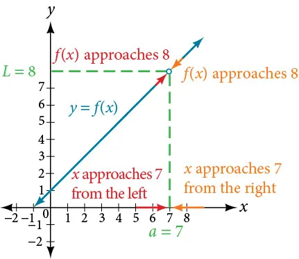 12.1 Finding Limits: Numerical and Graphical Approaches - Precalculus ...