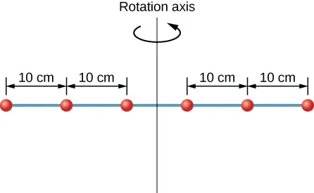 Rotational Kinetic Energy Equation