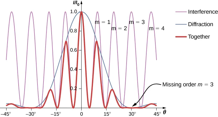 Double Slit Diffraction Pattern