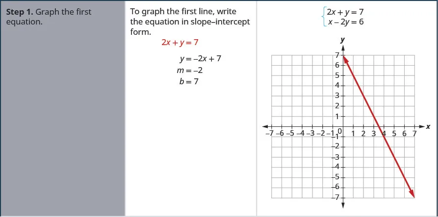 5.1 Solve Systems of Equations by Graphing - Elementary Algebra | OpenStax